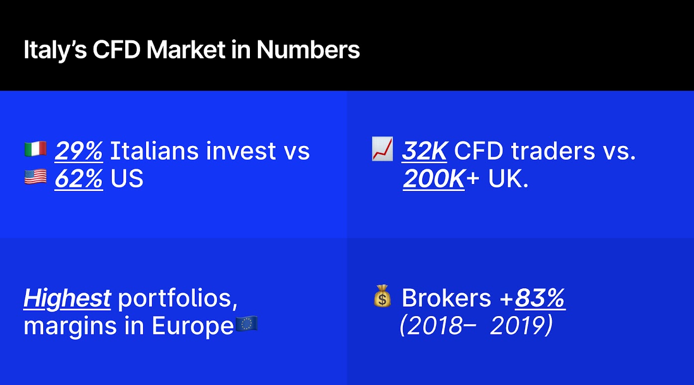 Italy’s CFD Market Has Potential—So Why Are Foreign Brokers Still Staying Offshore?